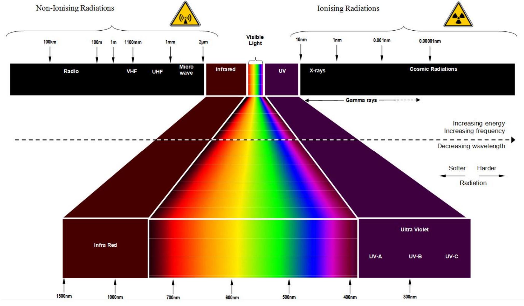 The electromagnetic radiation spectrum - a continuum of