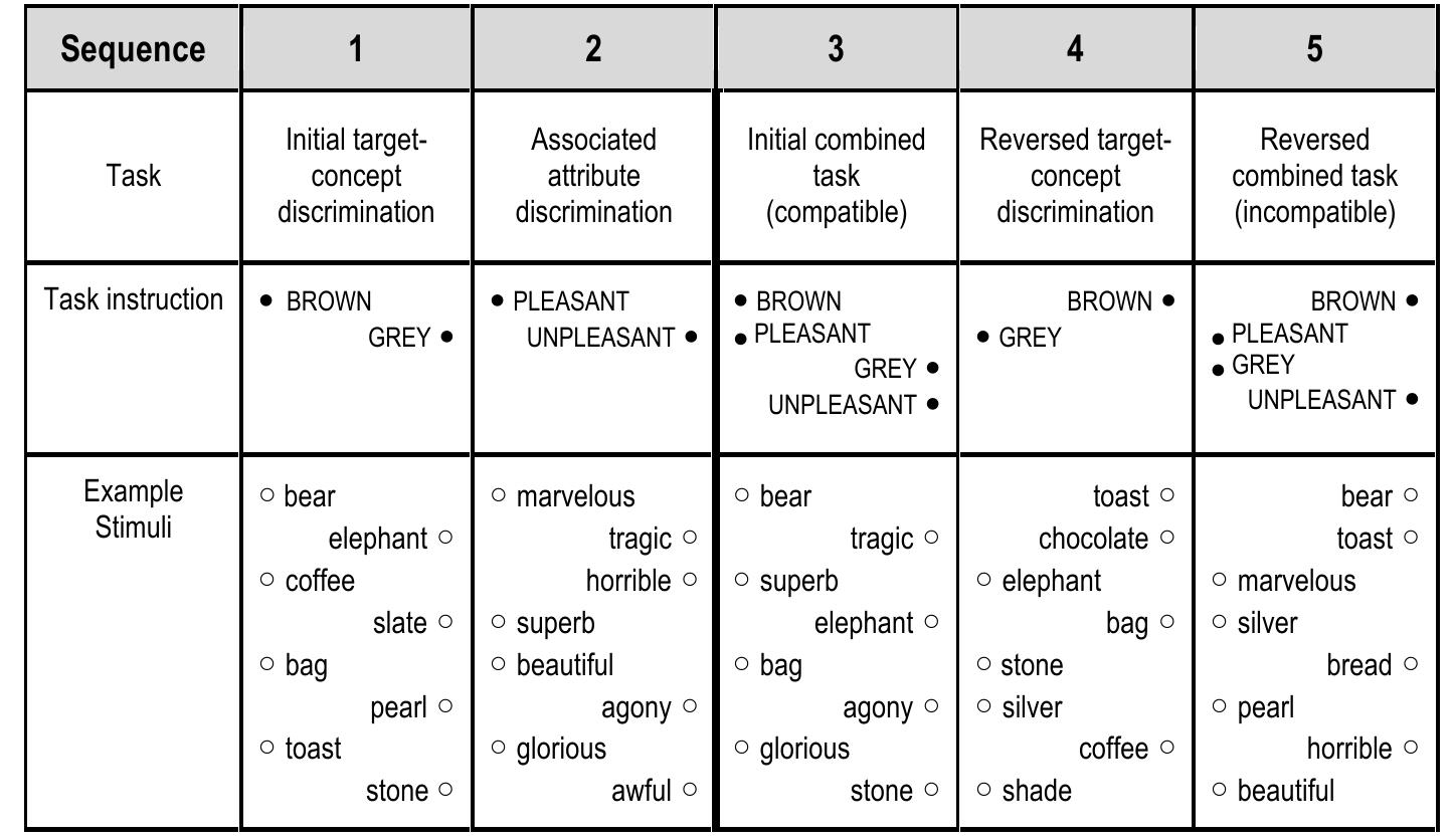 - schematic illustration of the iat. the iat procedure
