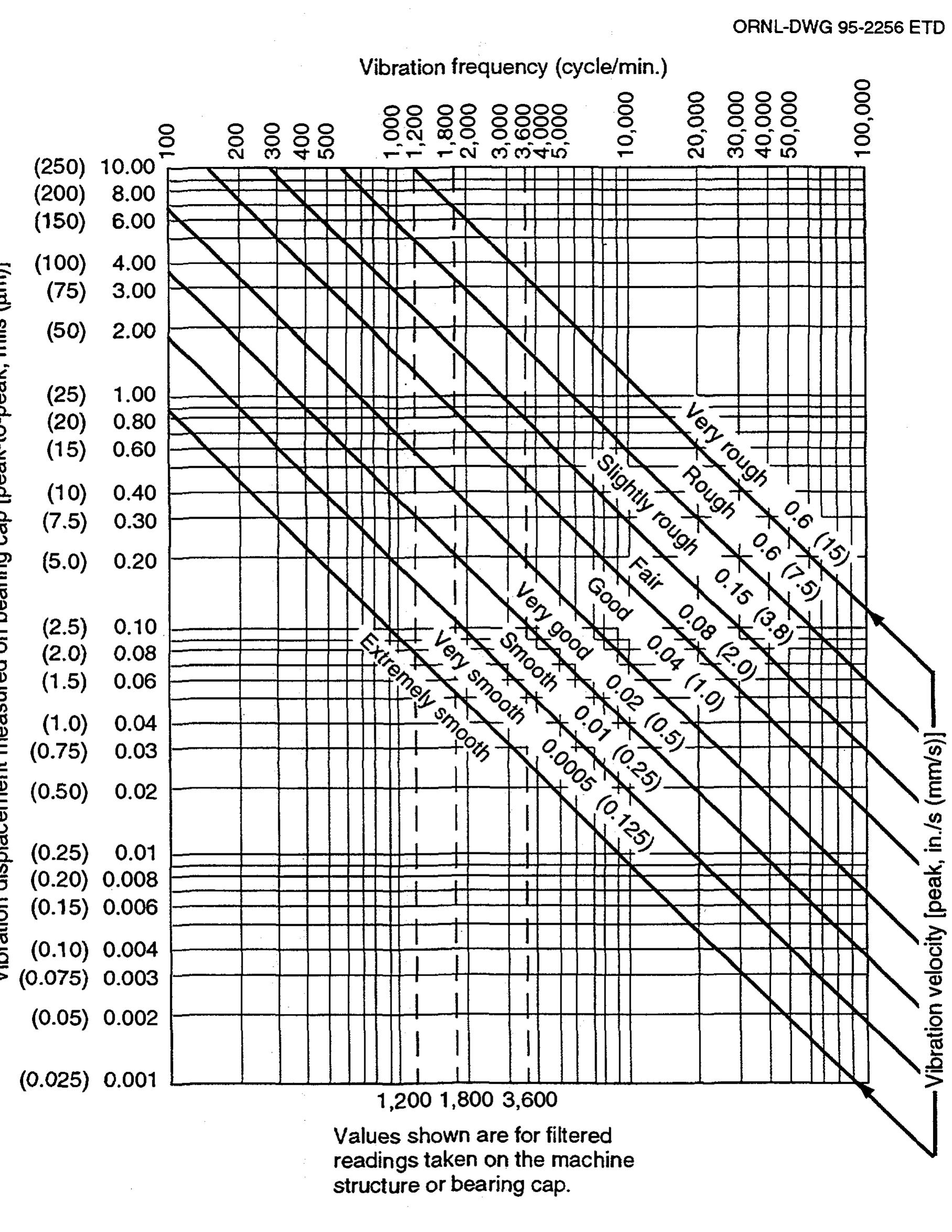 6 rathbone casing vibration severity chart (at bearing cap).