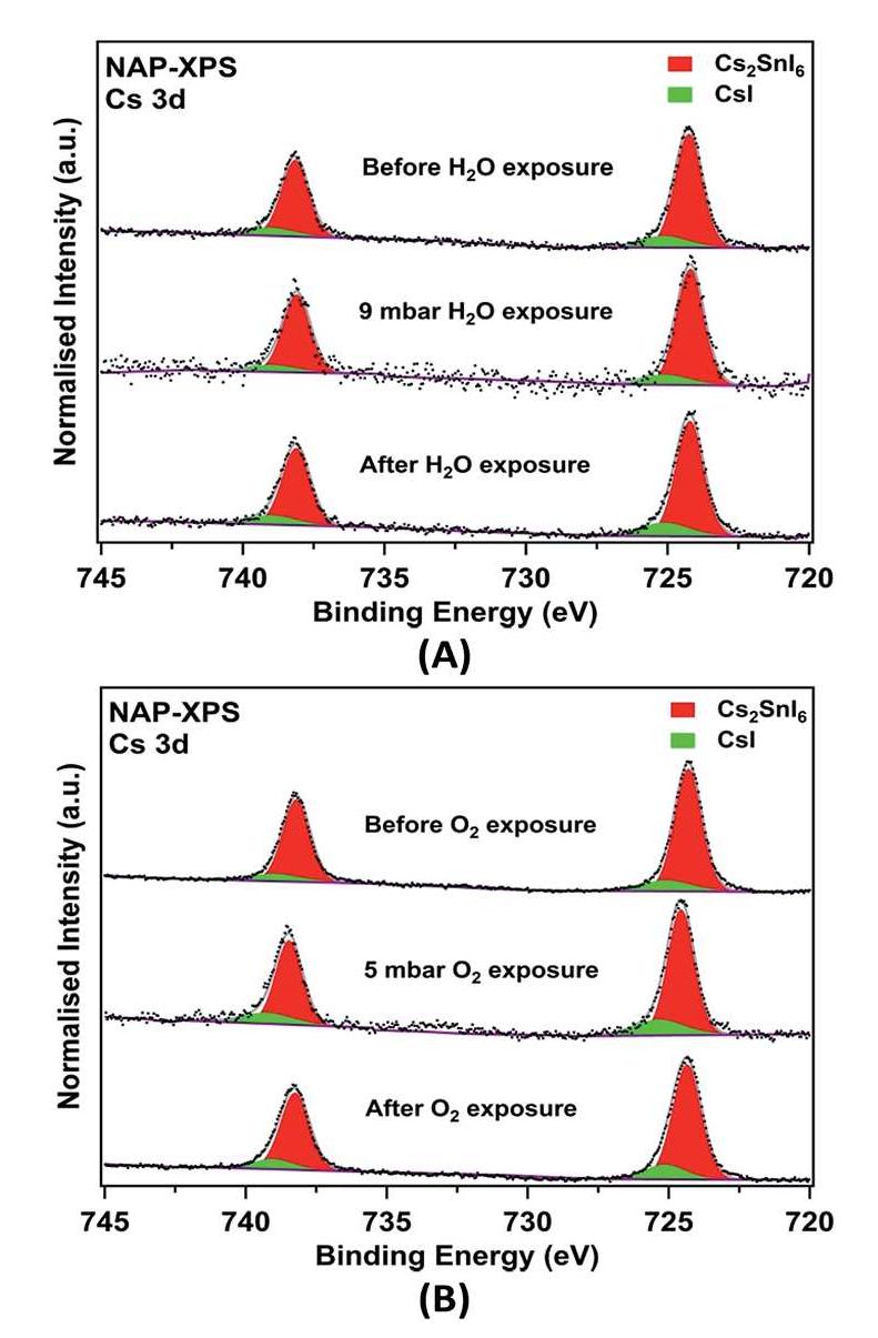 Nap-xps cs 3d core-level spectra of aacvd (+hi)-grown films