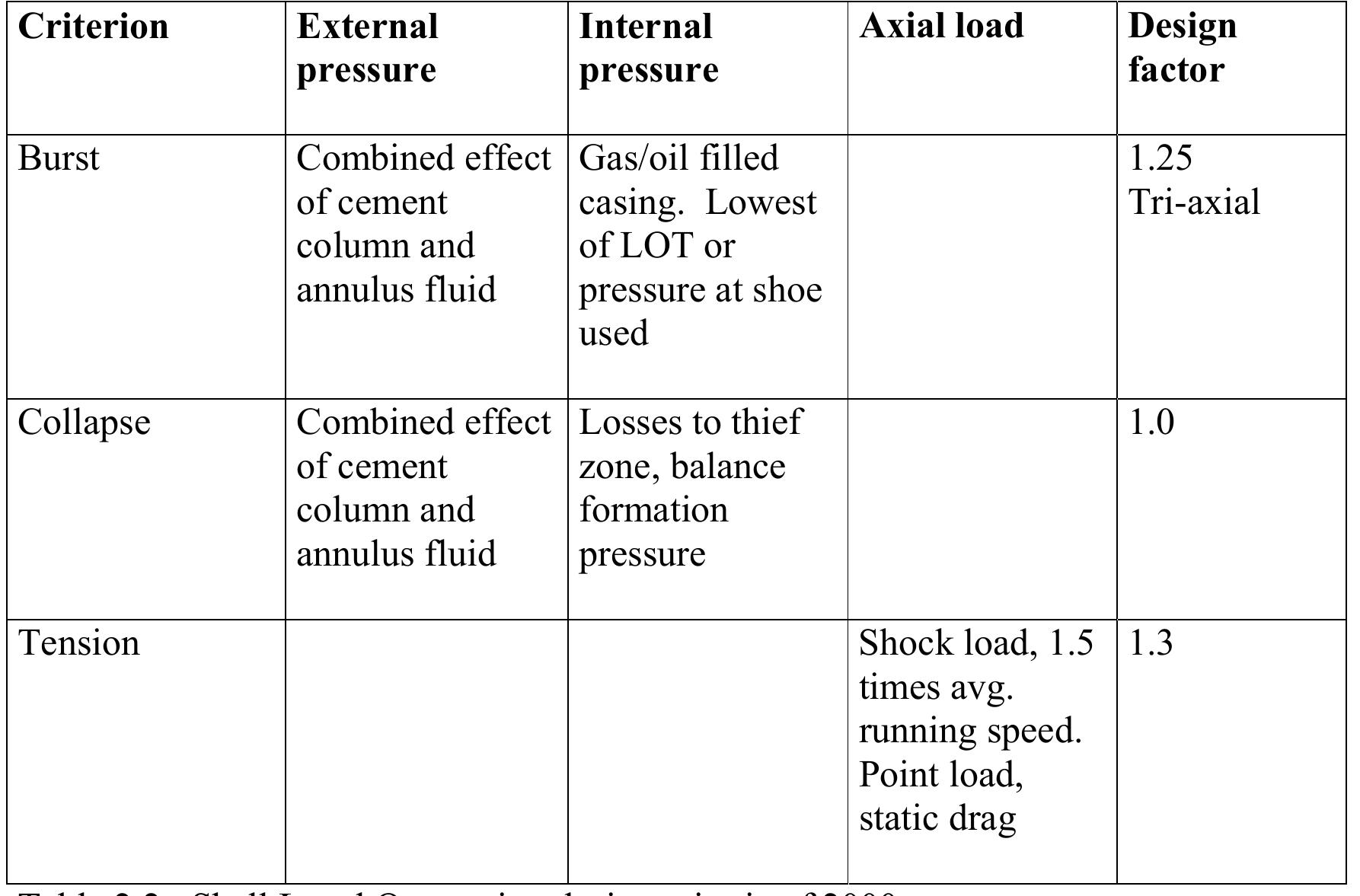 (PDF) Casing Design – Review of Design Methodology