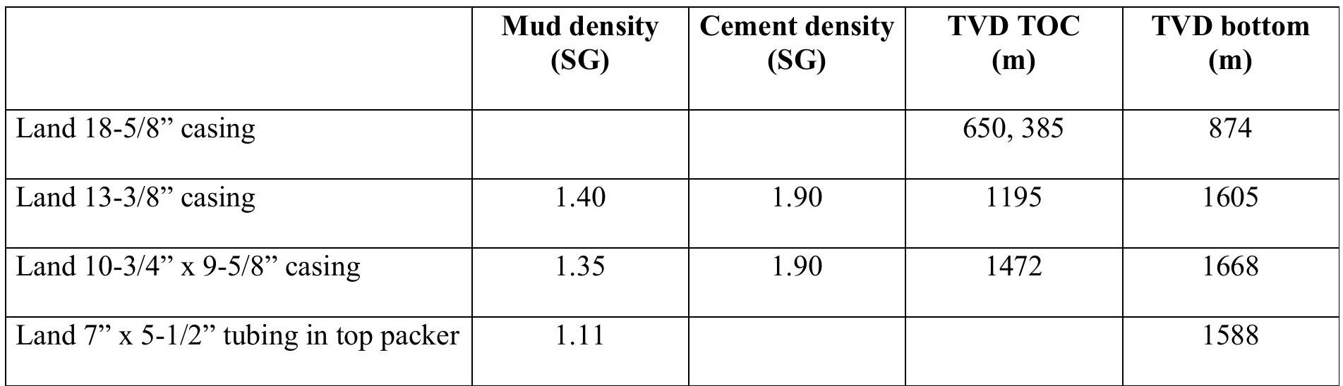 (PDF) Casing Design – Review of Design Methodology