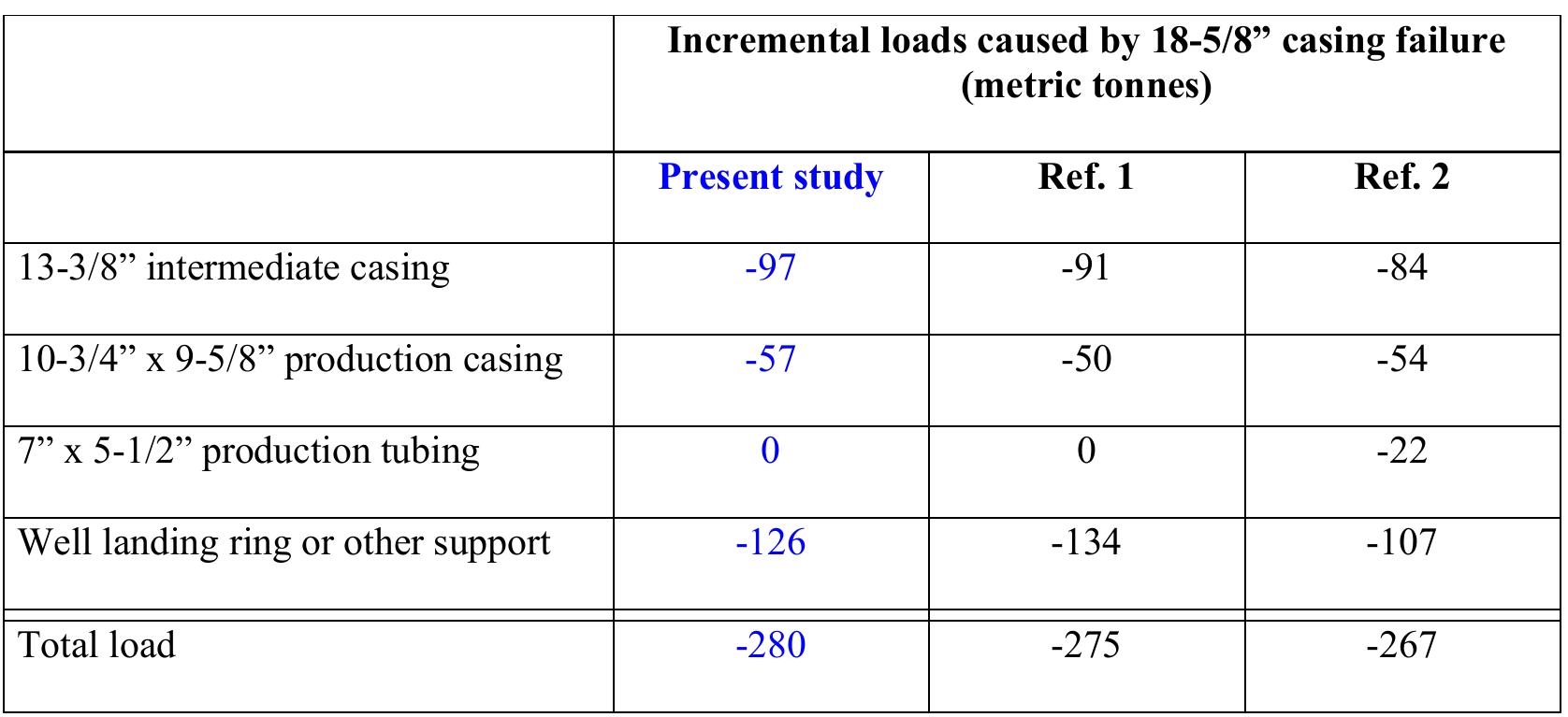 (PDF) Casing Design – Review of Design Methodology