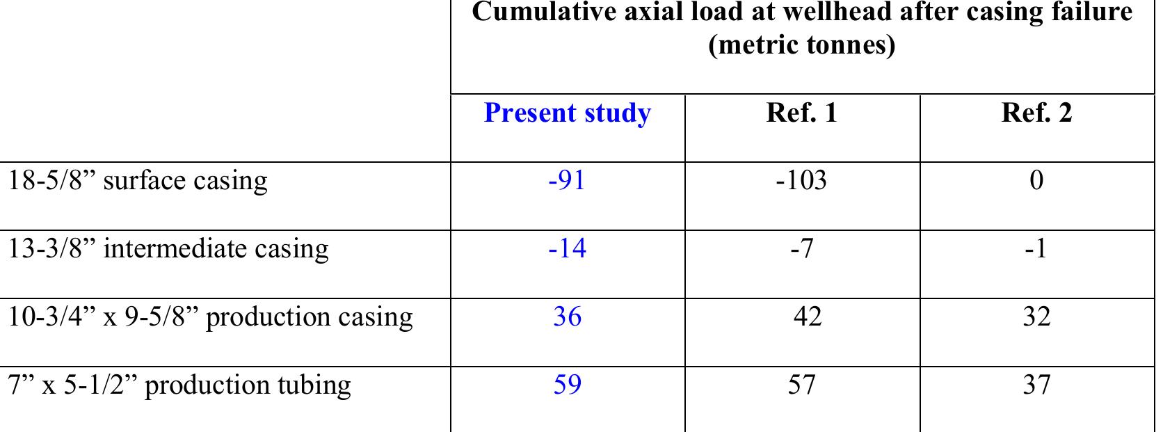 (PDF) Casing Design – Review of Design Methodology