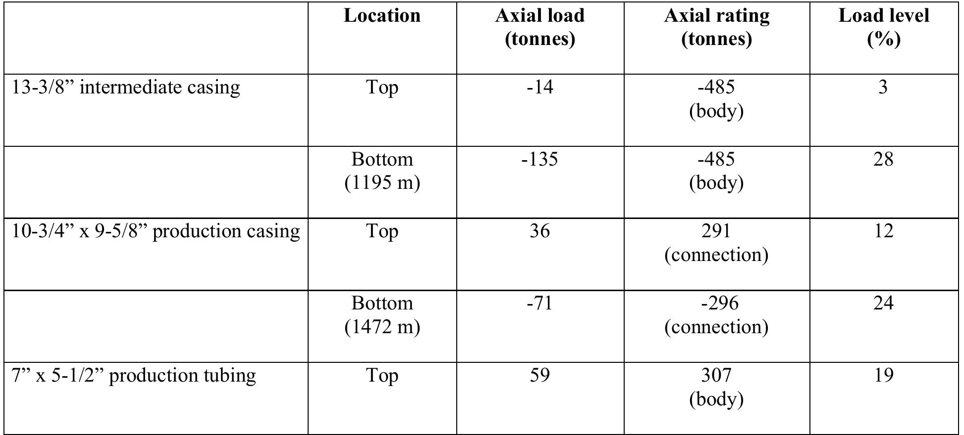 (PDF) Casing Design – Review of Design Methodology
