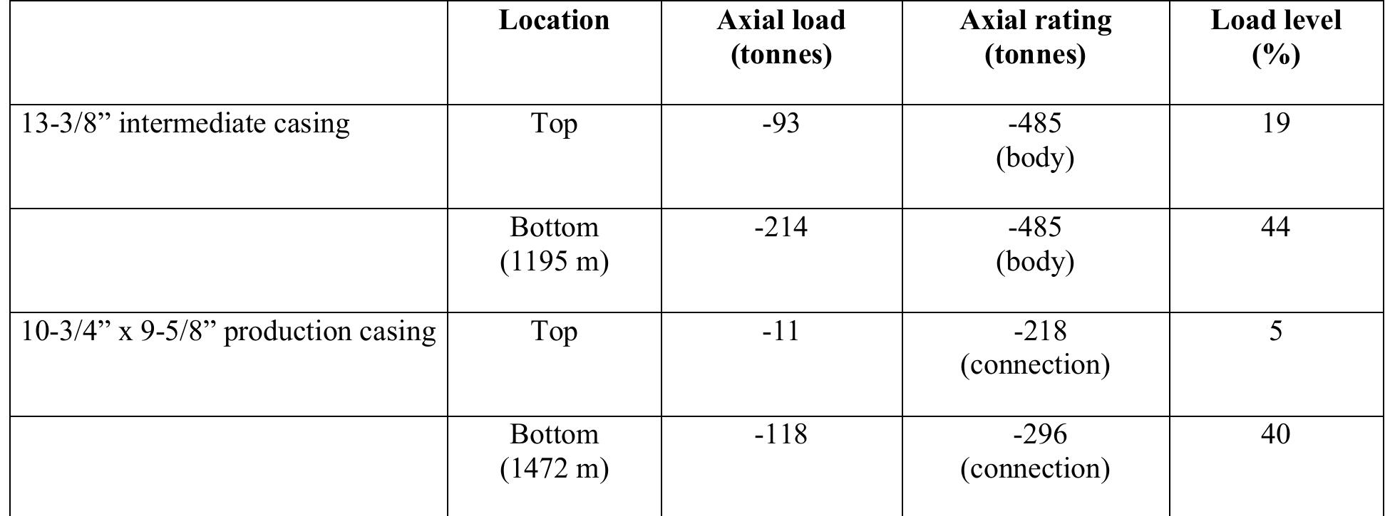 (PDF) Casing Design – Review of Design Methodology