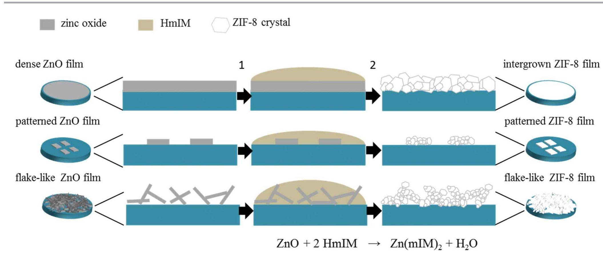 Schematic overview of the solvent-free zif-8 film processing