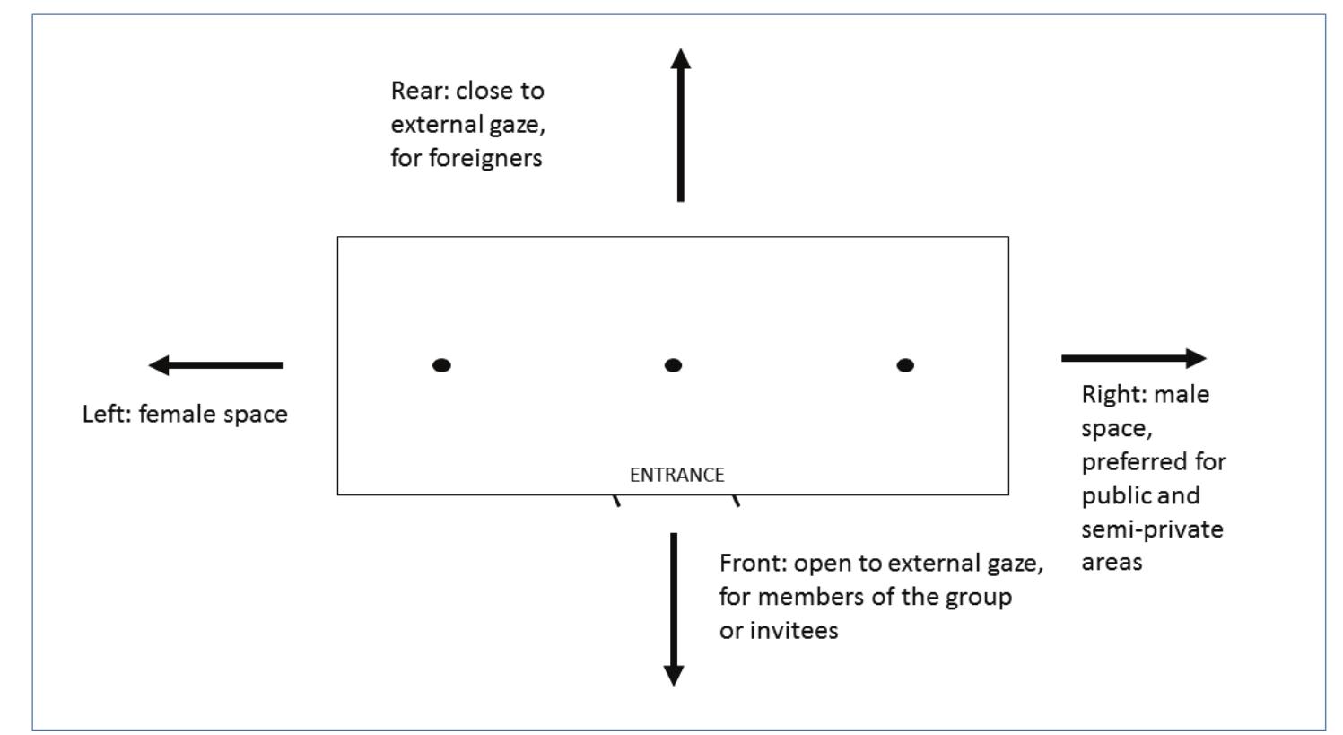 Ficure 8. a diagram showing the configuration of space