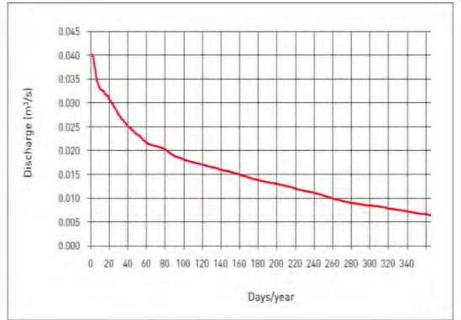 Example of a flow duration curve.