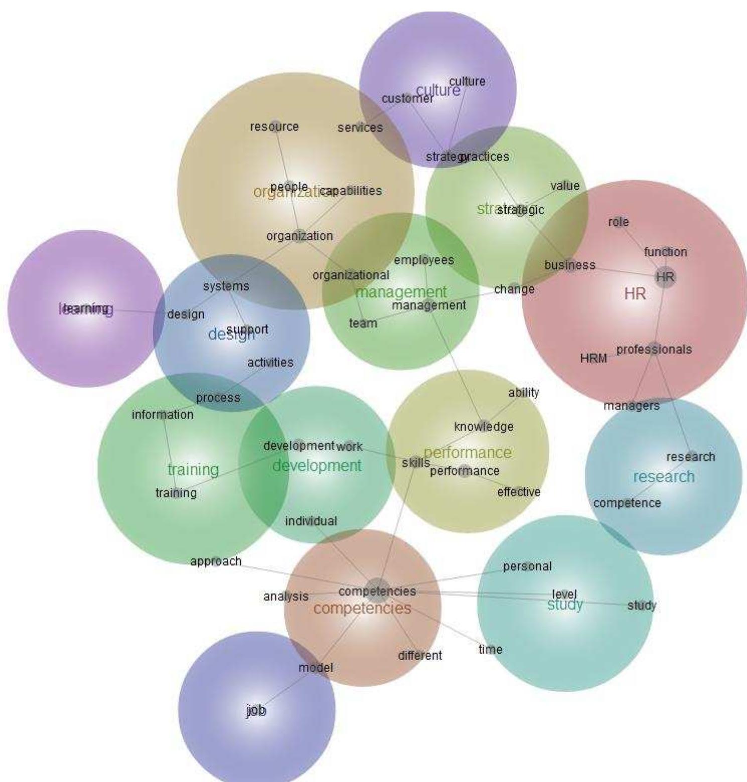 Theme and concept map of hr competency journal articles