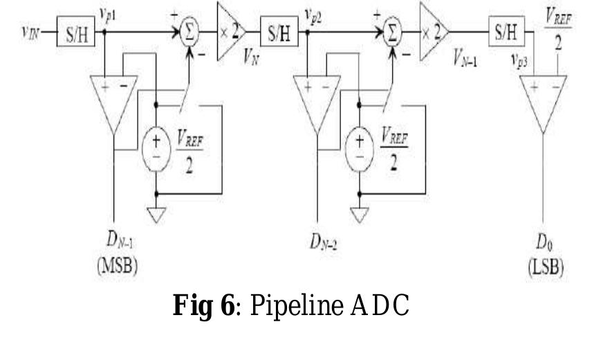 Se ees renseeee the pipeline adc is n-step converter, with 1