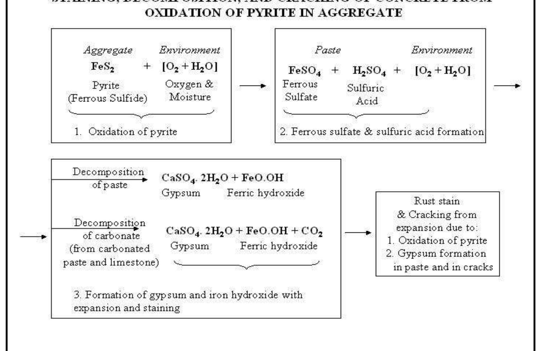 - schematic diagram showing mechanism of concrete