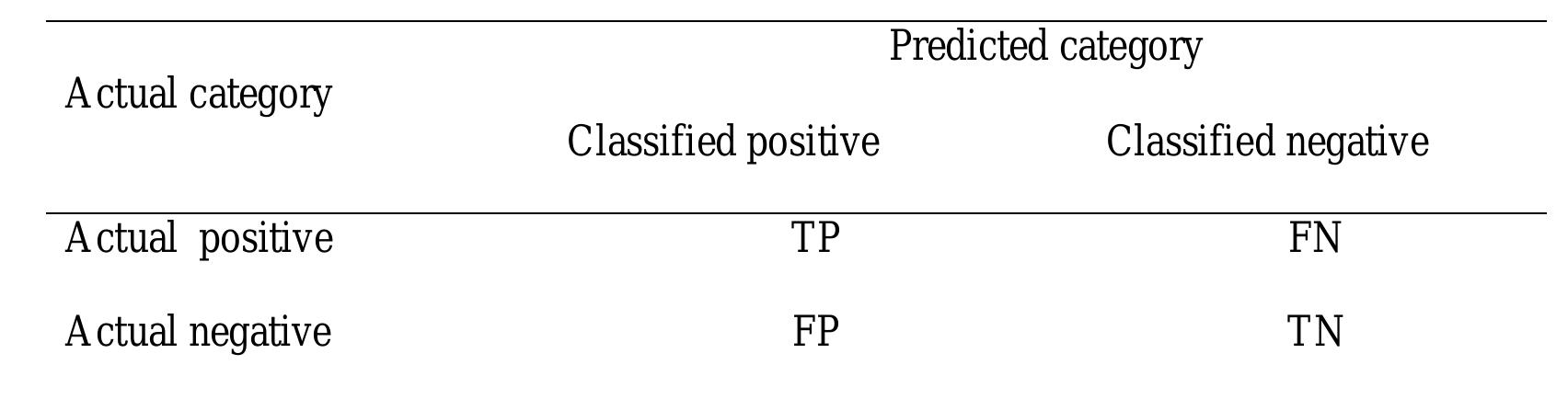 The contingency matrix for a 2-class classification metrics.