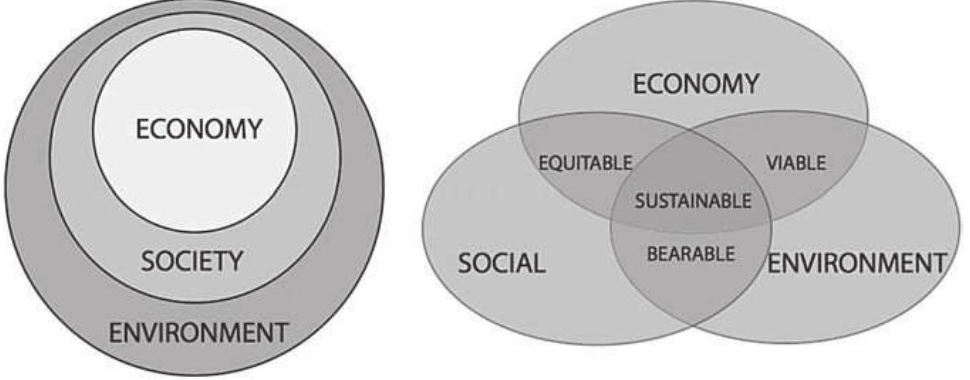 1 different ways of representing the triple bottom line