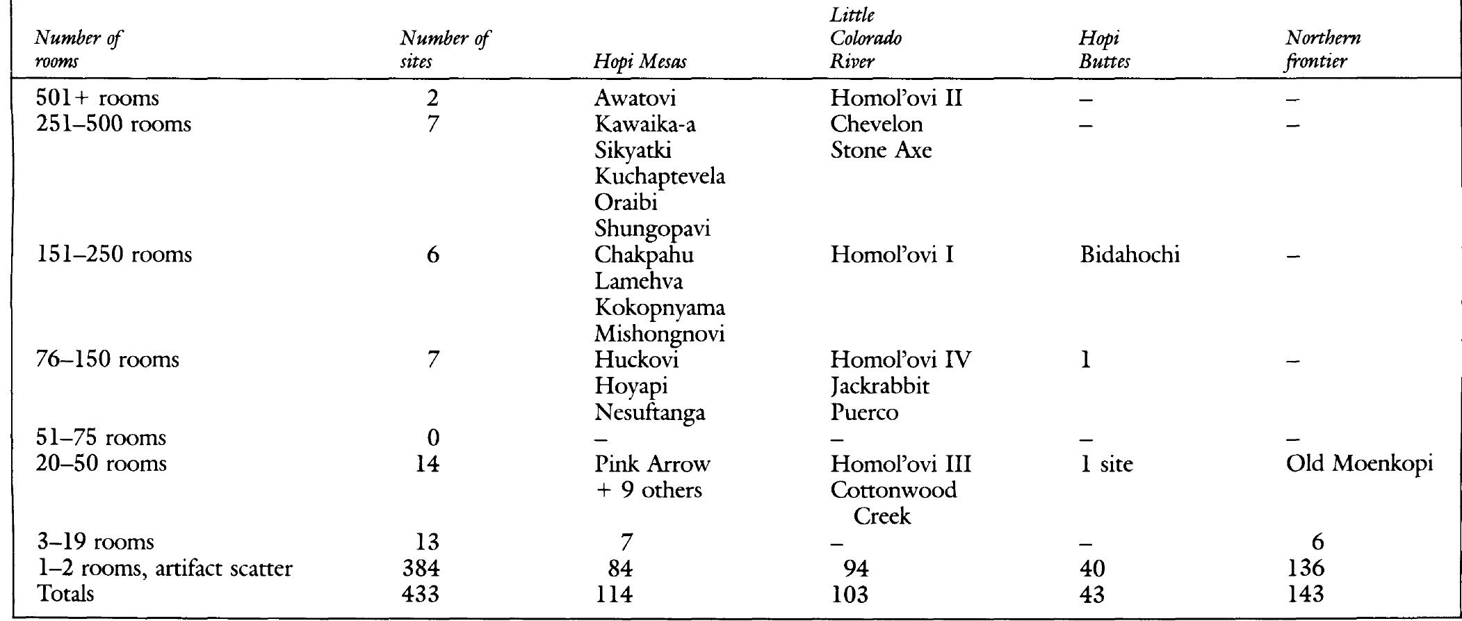 Distribution of sites according to size in the four study