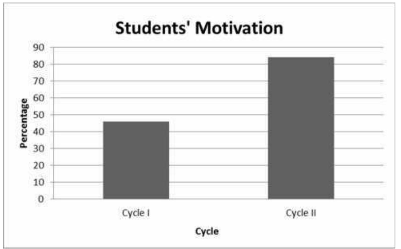 Students’ motivation throughout the cycles the following