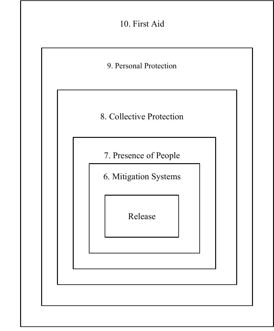 Figure 7 - Lines of Defence/Layers of Protection Analysis in