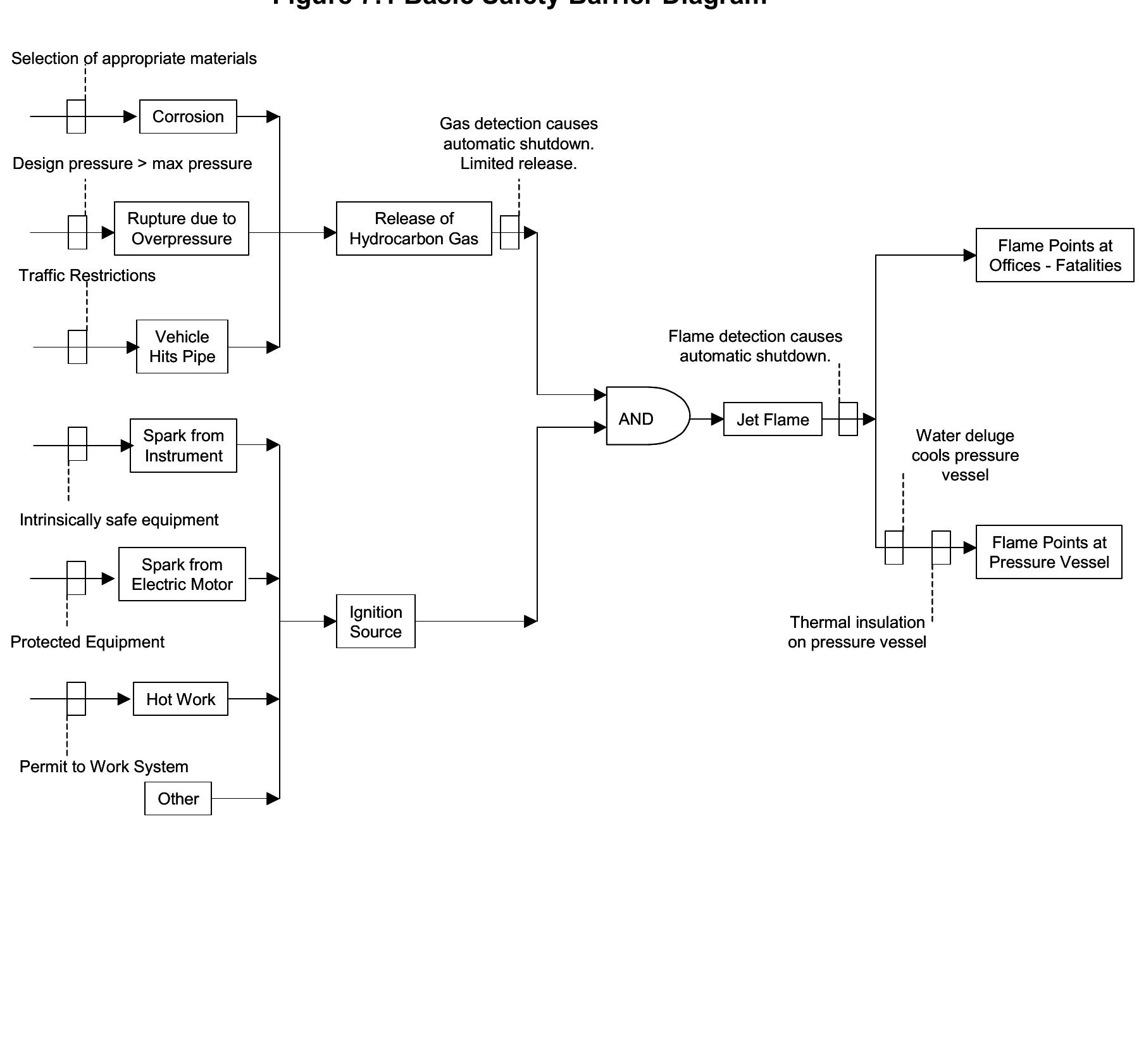 Figure 10 - Lines of Defence/Layers of Protection Analysis