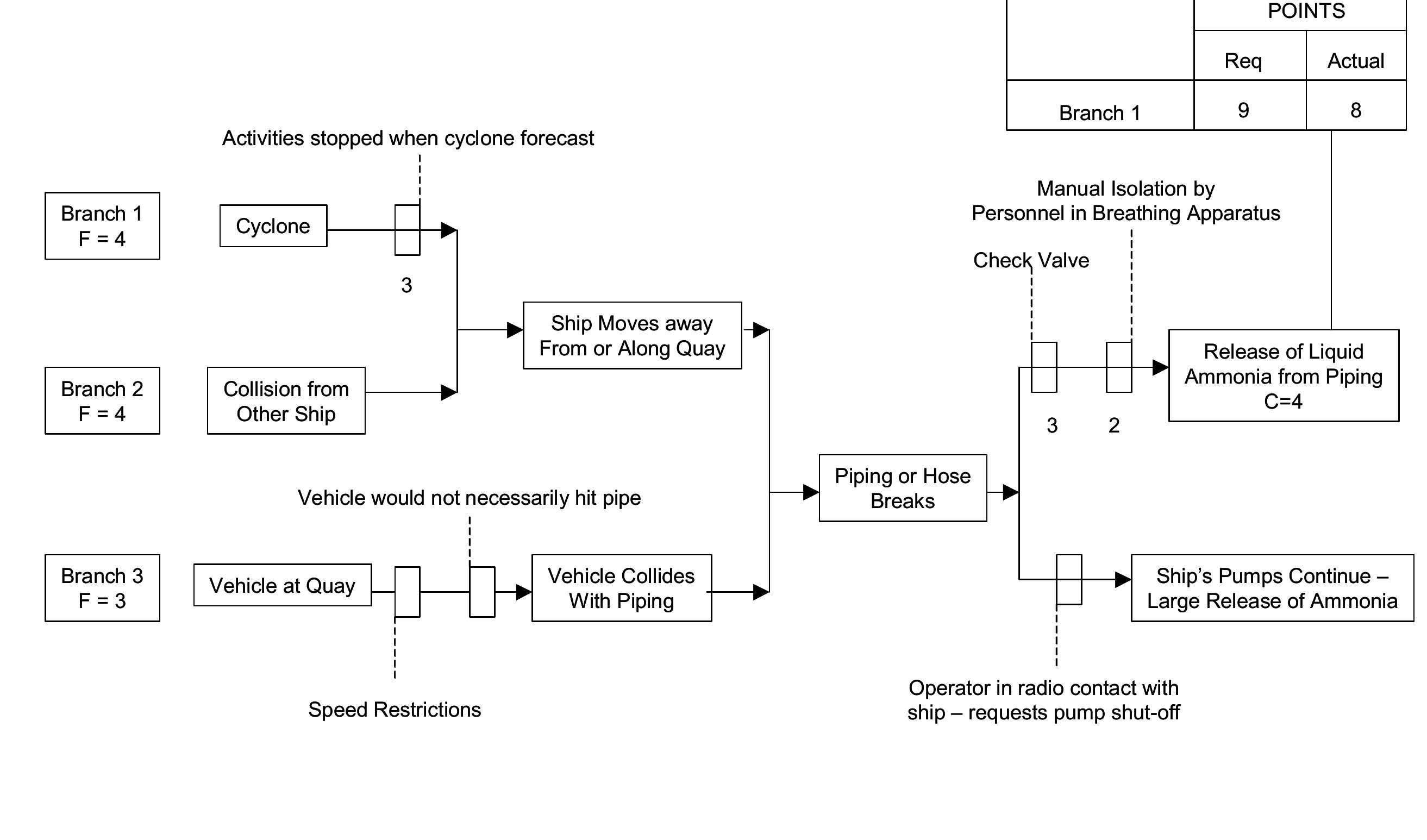 Figure 12 - Lines of Defence/Layers of Protection Analysis