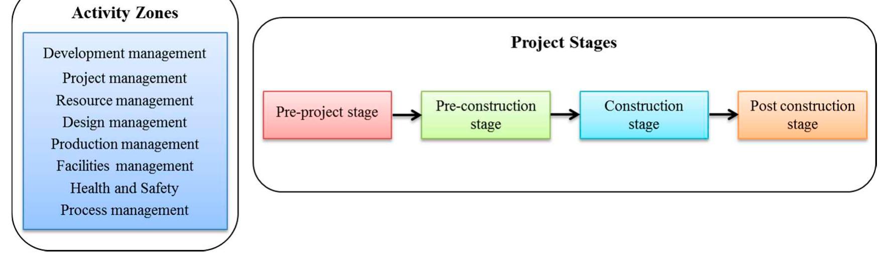 Zones and stages of the process protocol model.
