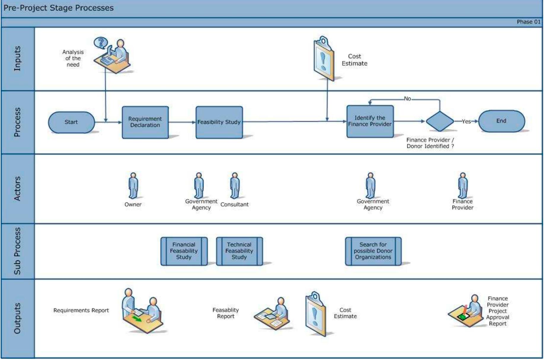 Pre-design phase process map. the lifecycle of the project