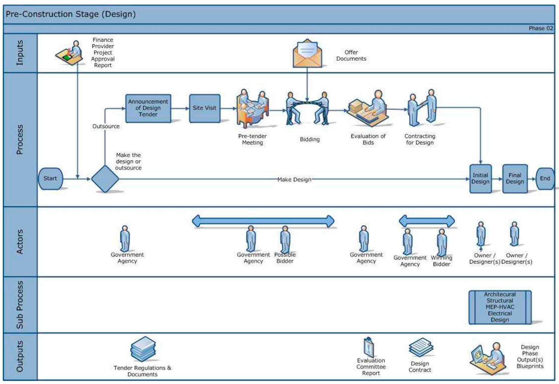 Design Phase Process Map