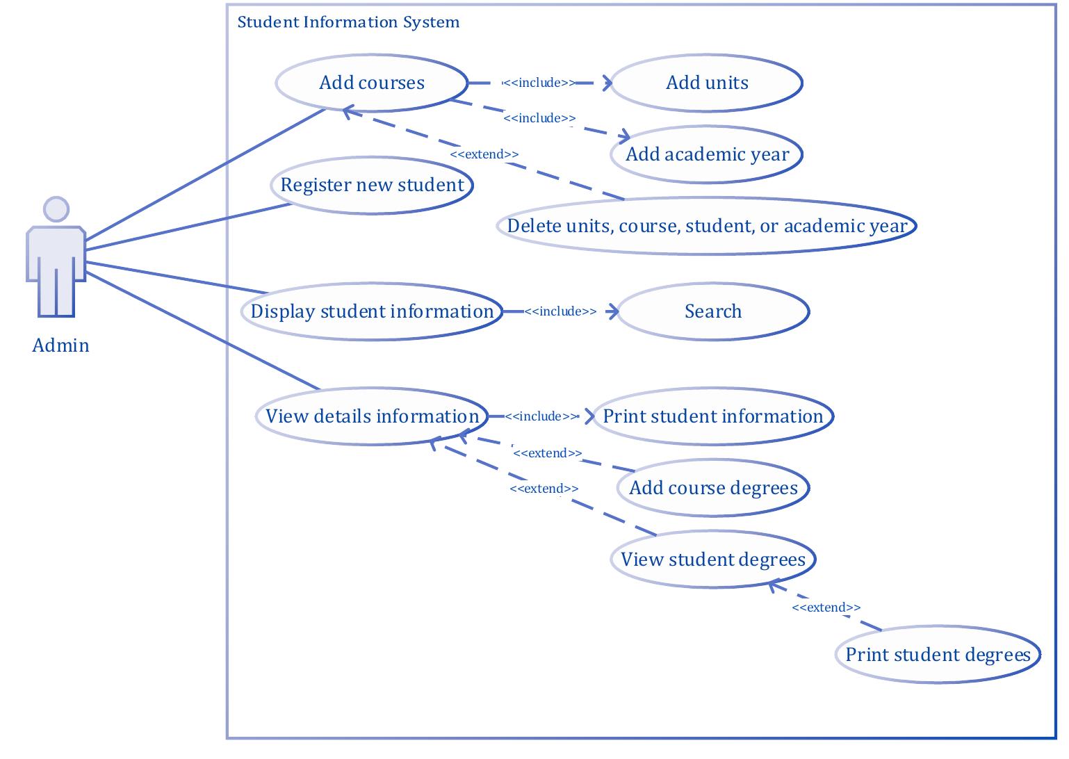 Uml use case diagram for admin roles as long as the student