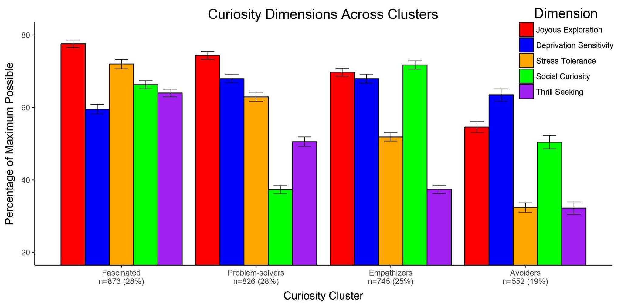 Curiosity dimensions across clusters.