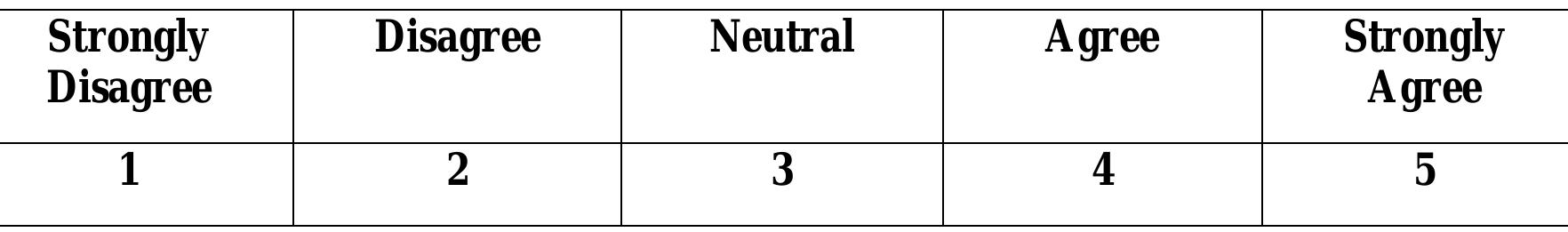 Through the five likert scale. 1 being “strongly disagree”