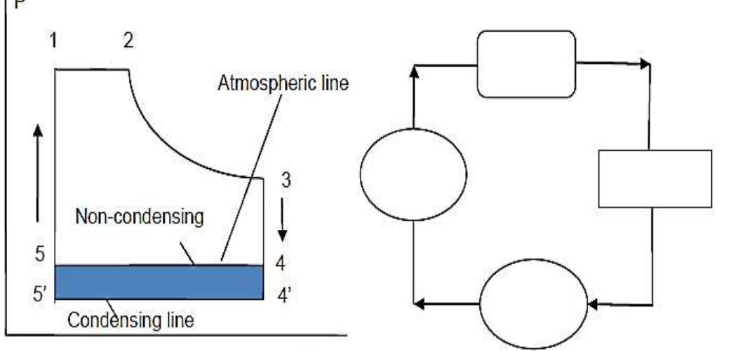 Key components of a thermal power plant working on a rankine