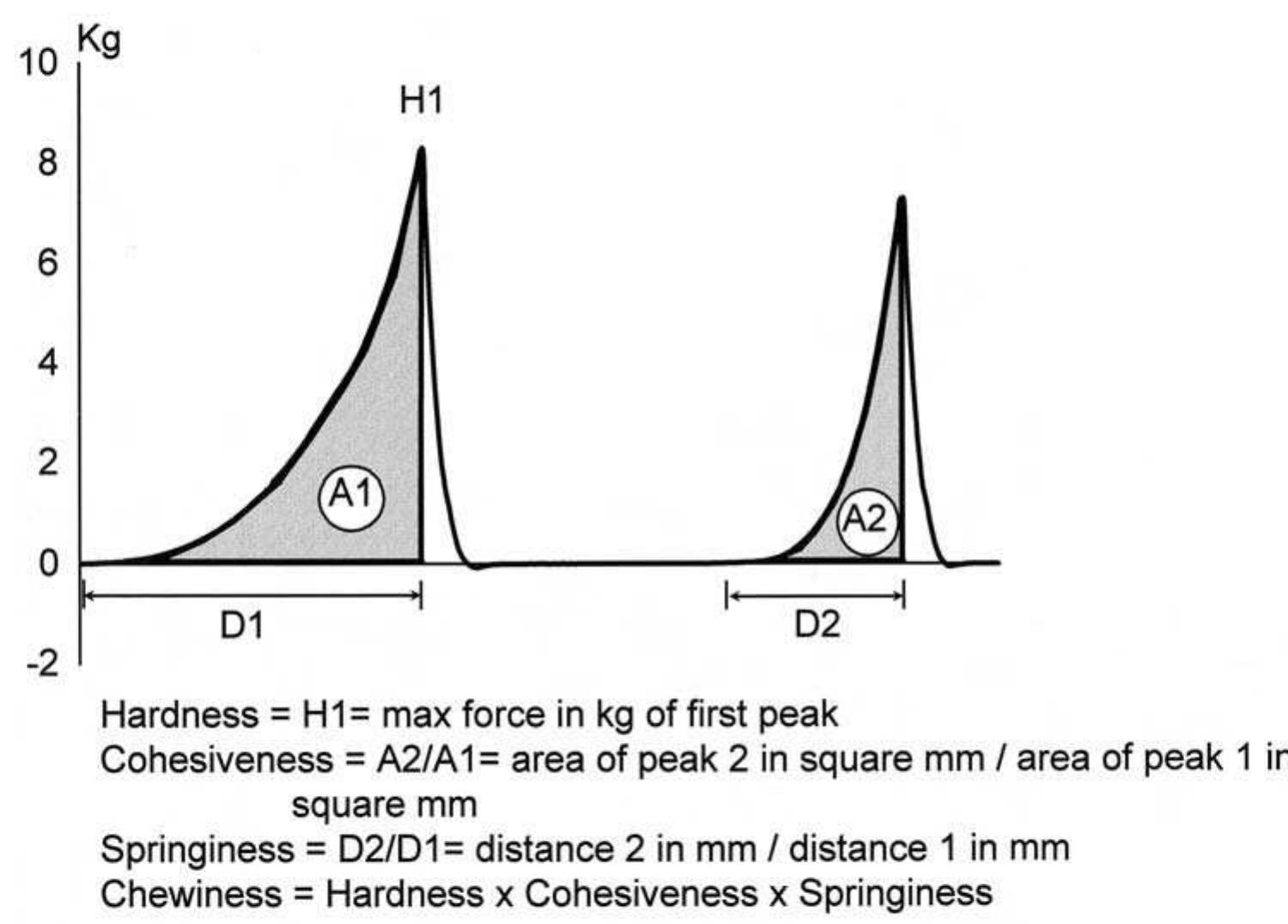 7 atypical texture profile analysis (tpa) curve pattern for