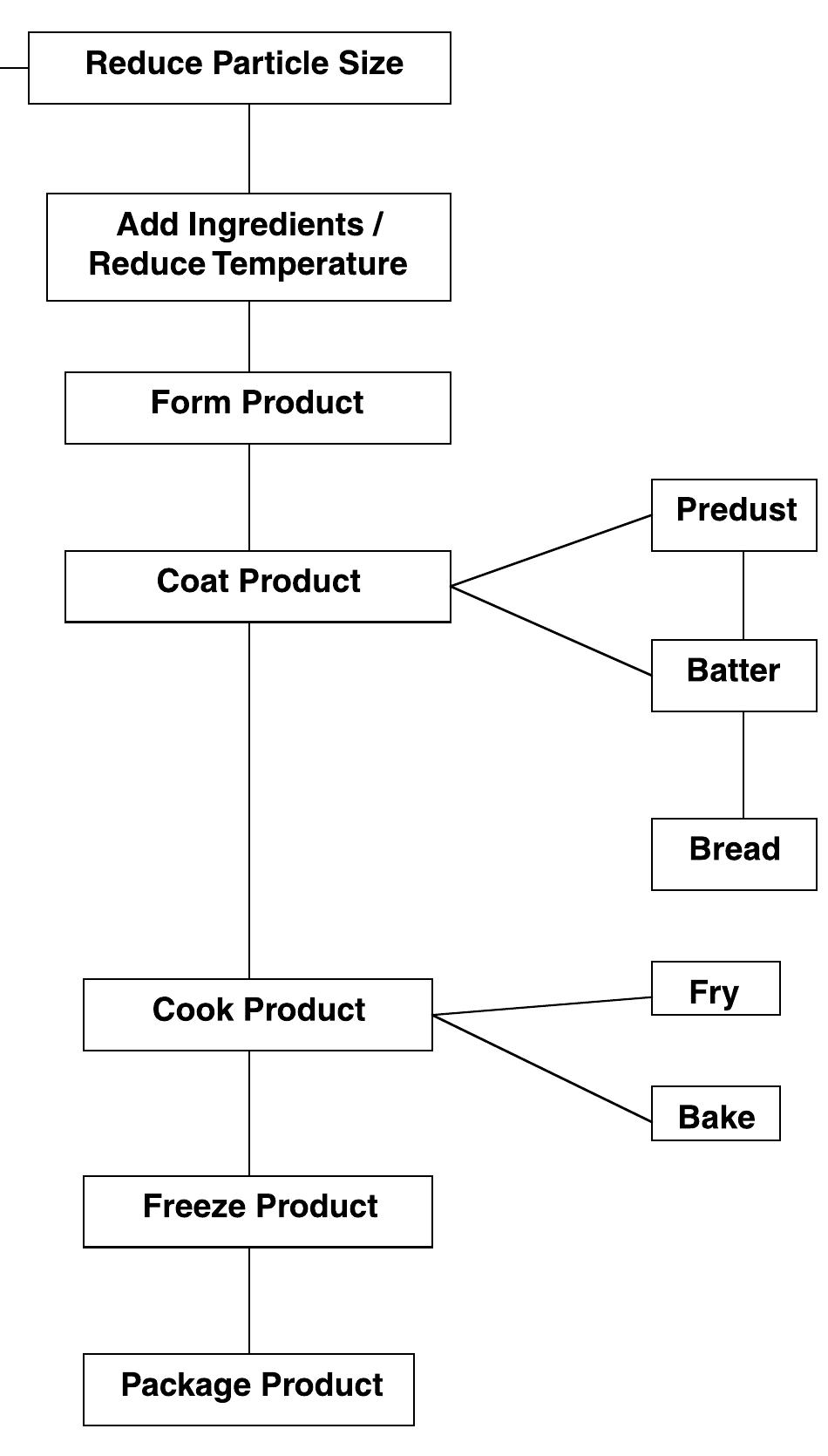 2 flow diagram of coated poultry nugget and/or patty