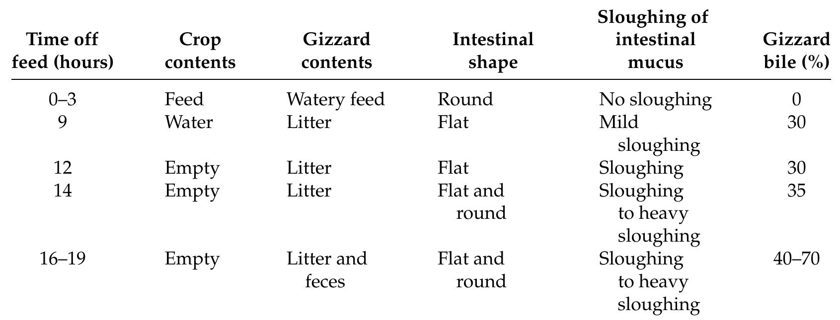 3 viscera contents after feed withdrawal source: from