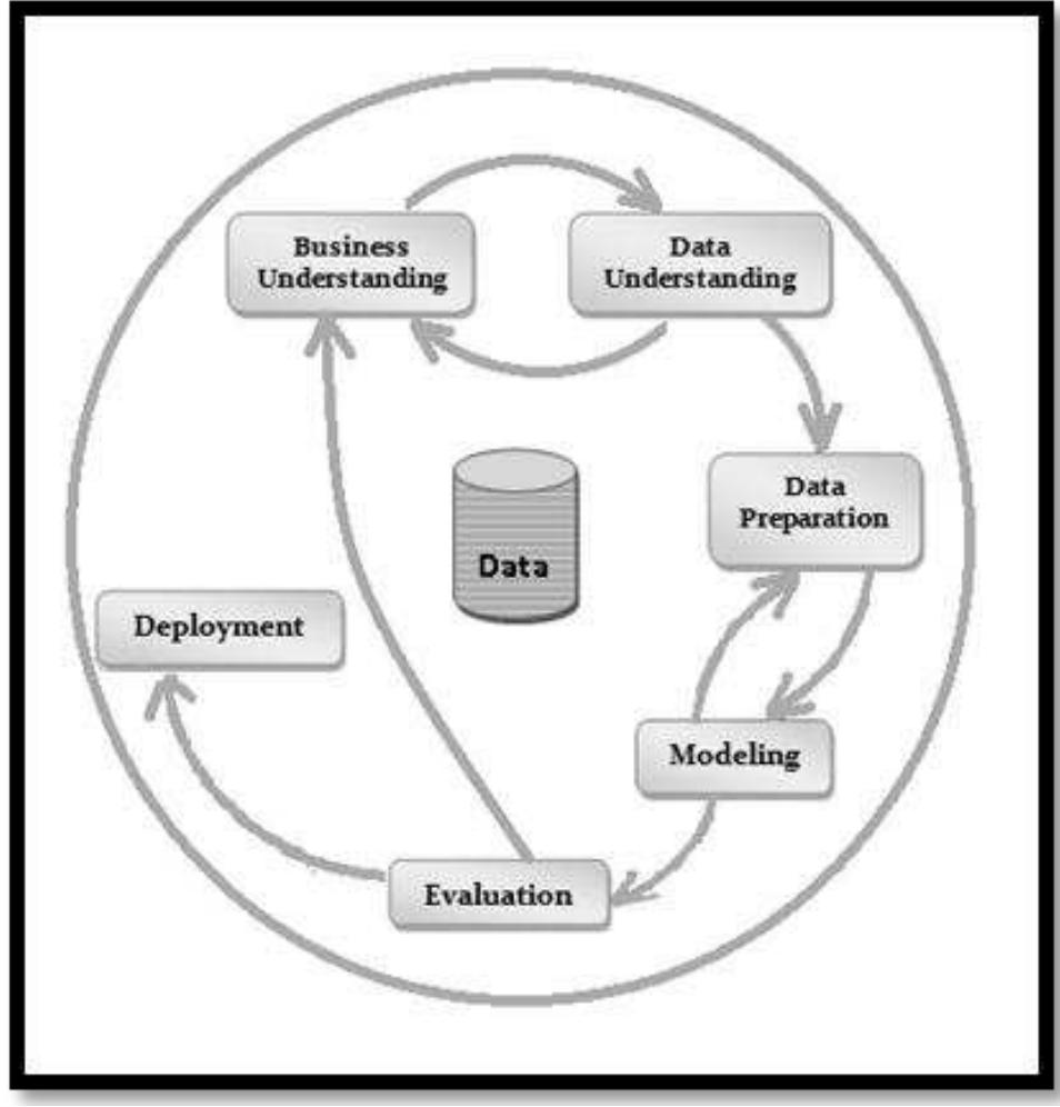 Phases of crisp-dm process model shah et al., international