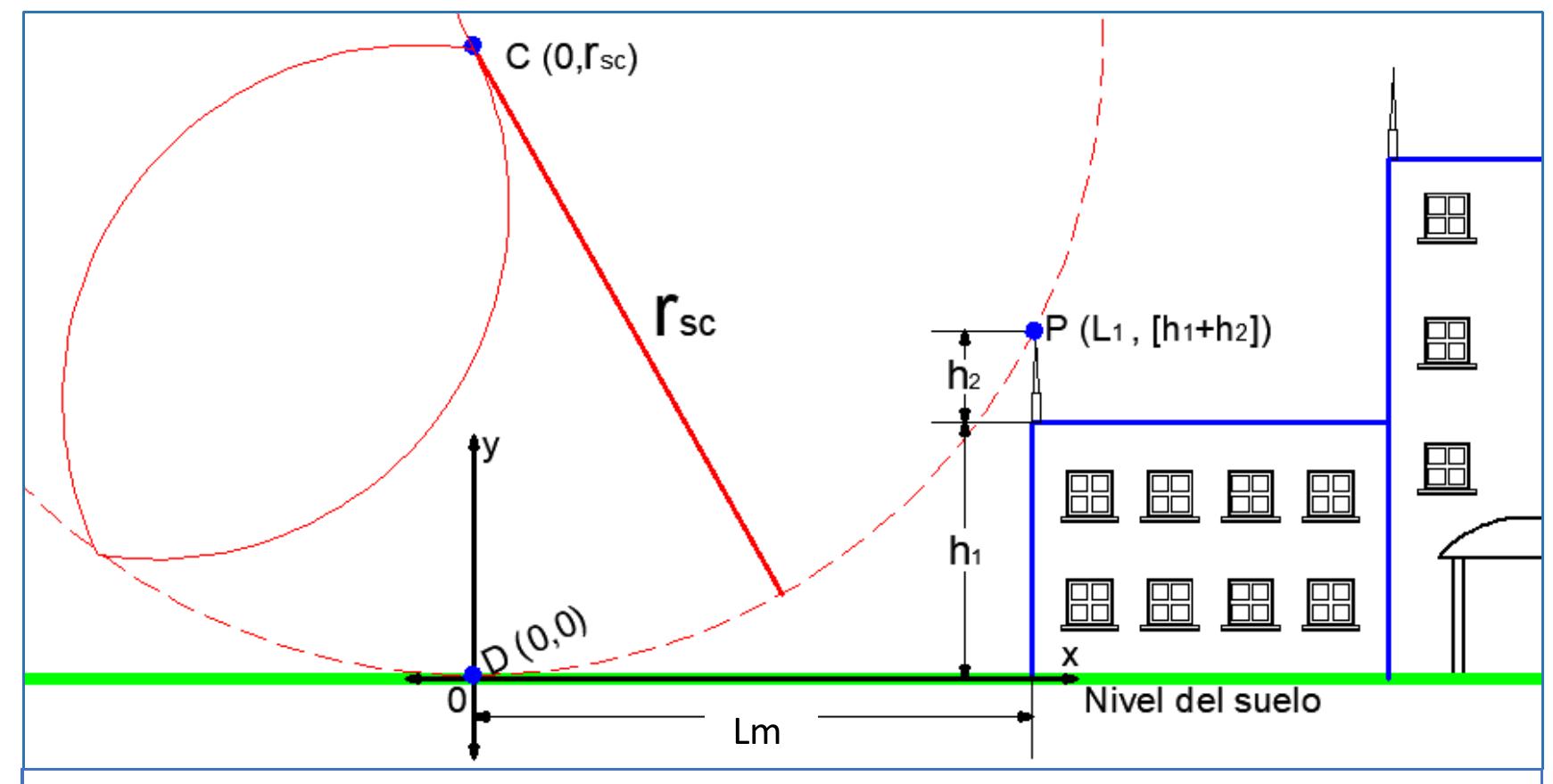 Figure 6 - ROLLING SPHERE - CALCULATION METHOD