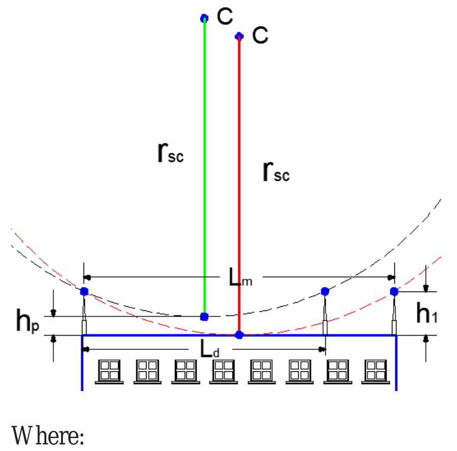 Figure 24 - ROLLING SPHERE - CALCULATION METHOD