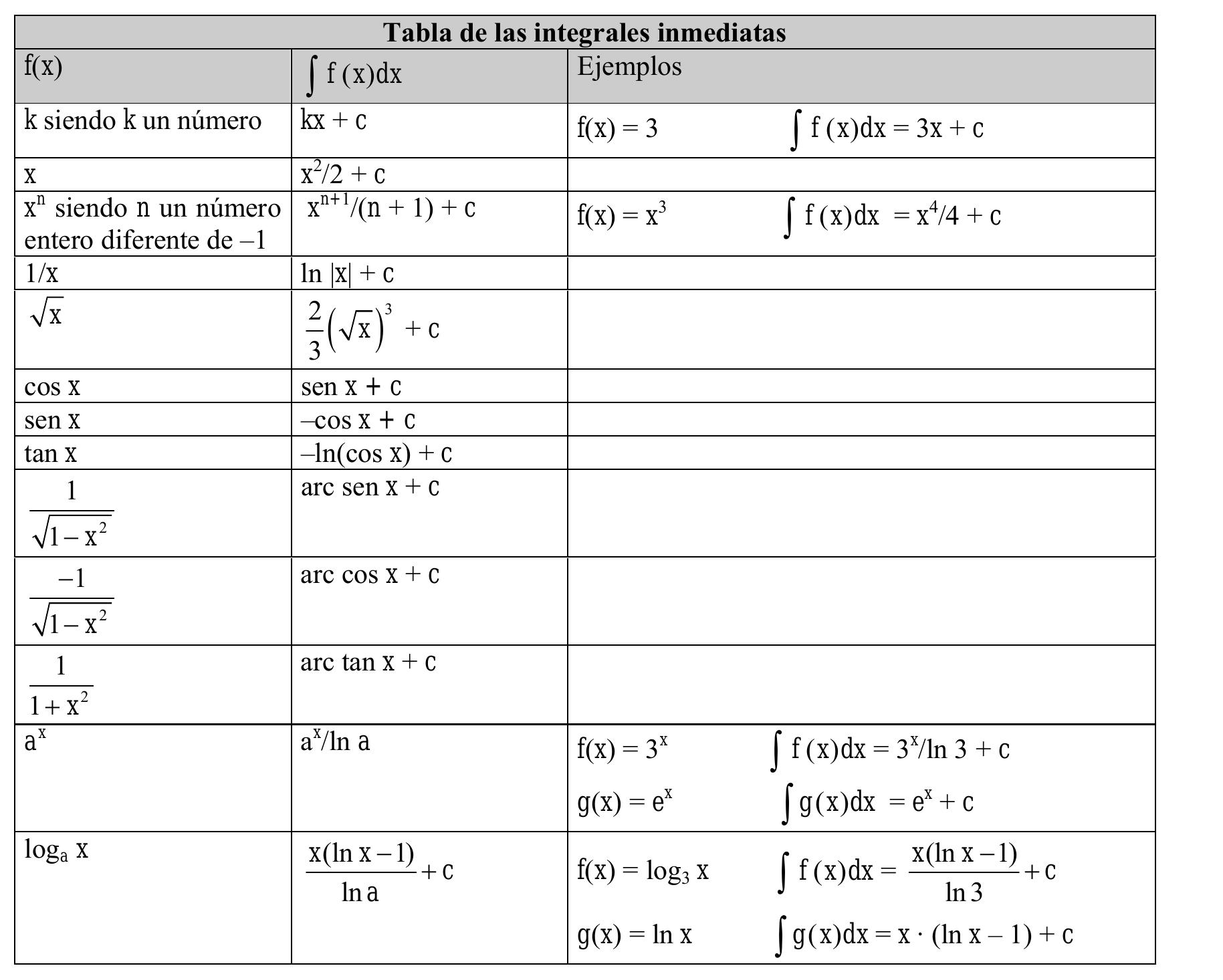 Esta es la tabla con algunas integrales elementales, llamada