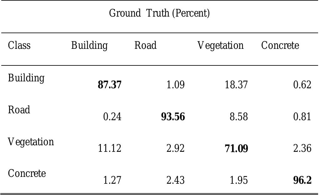 Table 4 Satellite Image Classification Using Decision