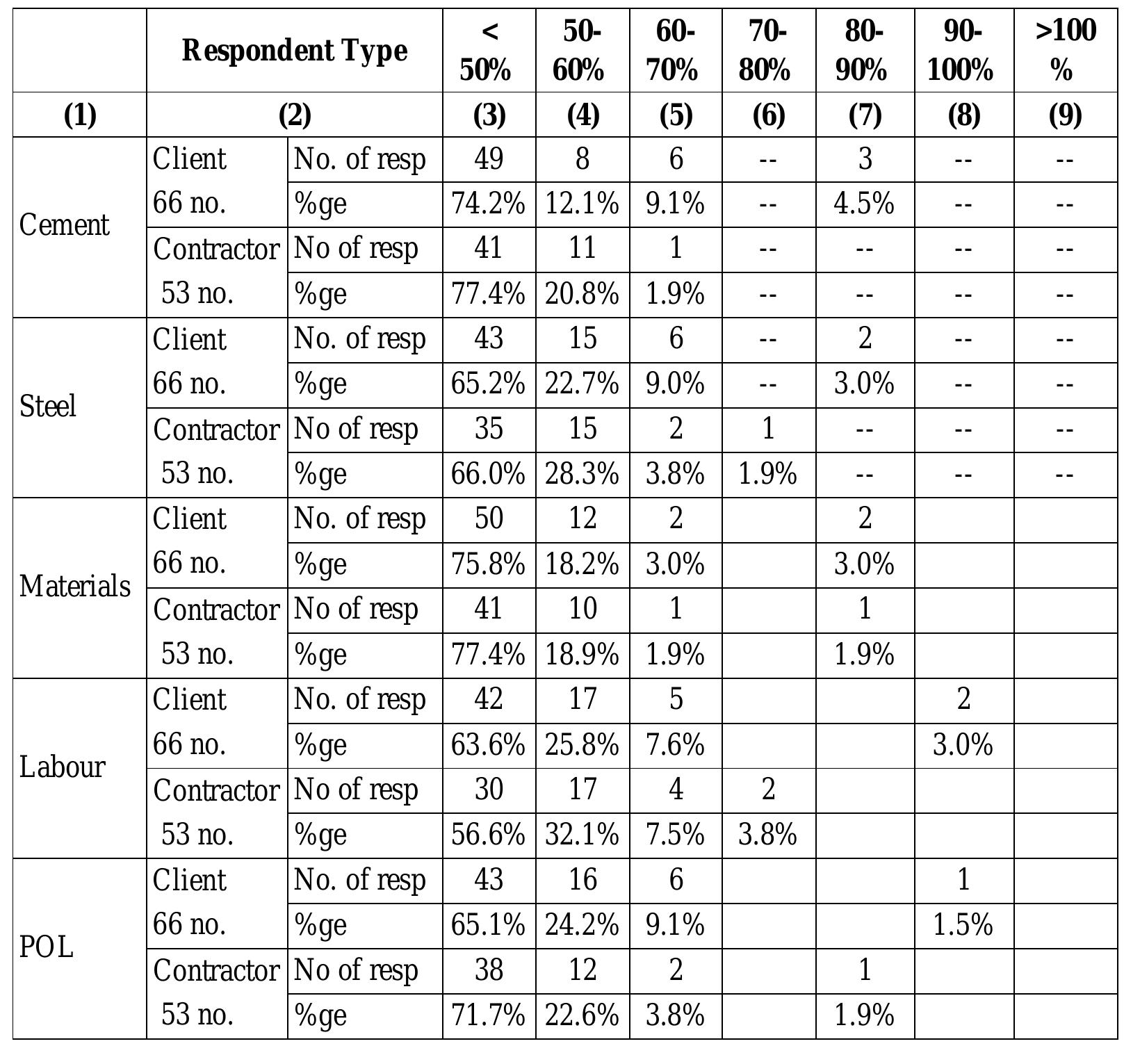 (PDF) STUDY OF PRICE ESCALATION CLAUSE IN BUILDING CONSTRUCTION ...