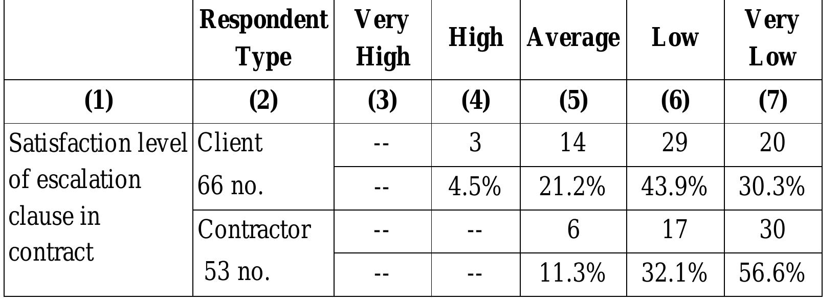 (PDF) STUDY OF PRICE ESCALATION CLAUSE IN BUILDING CONSTRUCTION ...