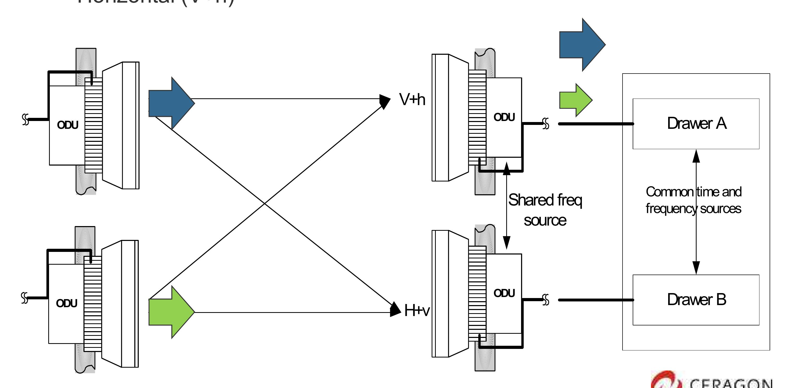 Figure 4 - XPIC (Cross Polarization Interference