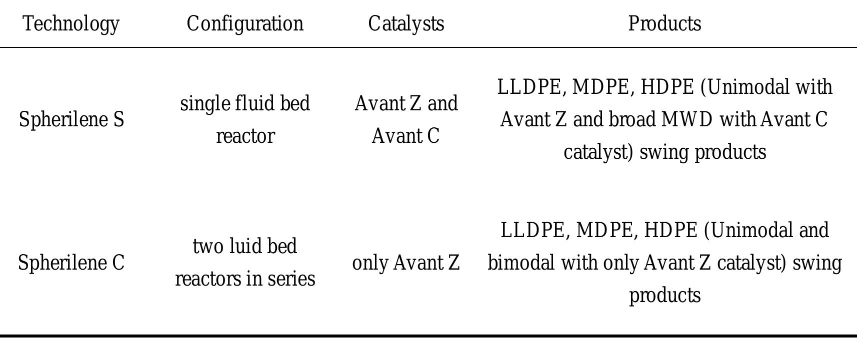 (PDF) Progress in technology and catalysts for gas phase polyethylene ...