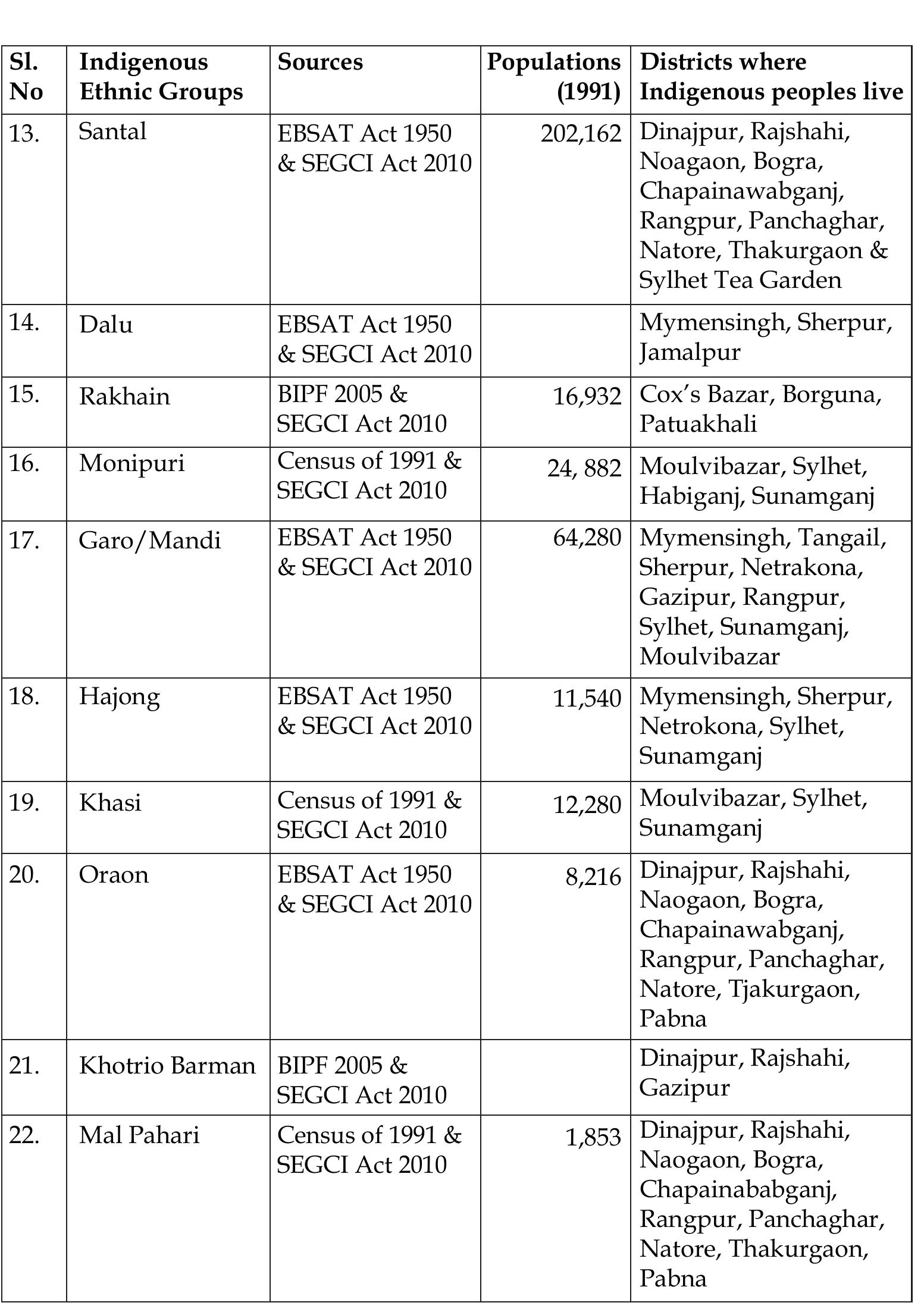 Table 3 - An Overview of Indigenous Peoples in Bangladesh
