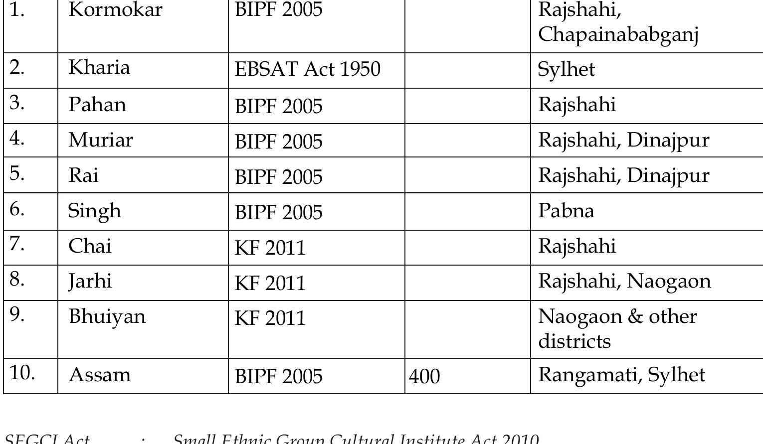 Table 7 - An Overview of Indigenous Peoples in Bangladesh