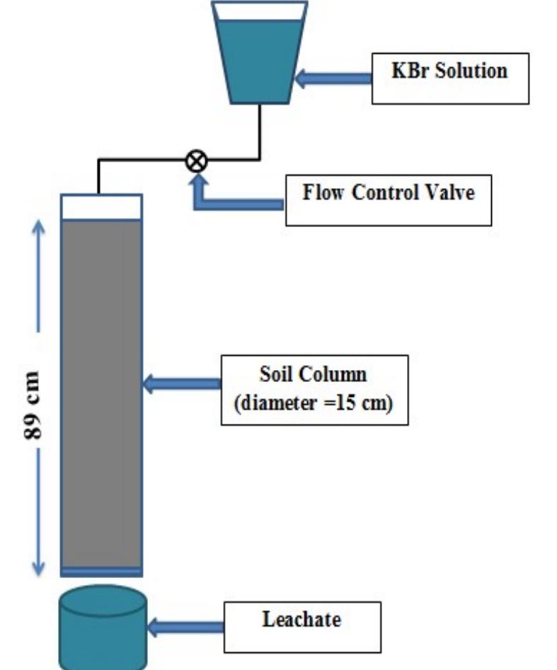 Laboratory soil column experimental setup a cylindrical