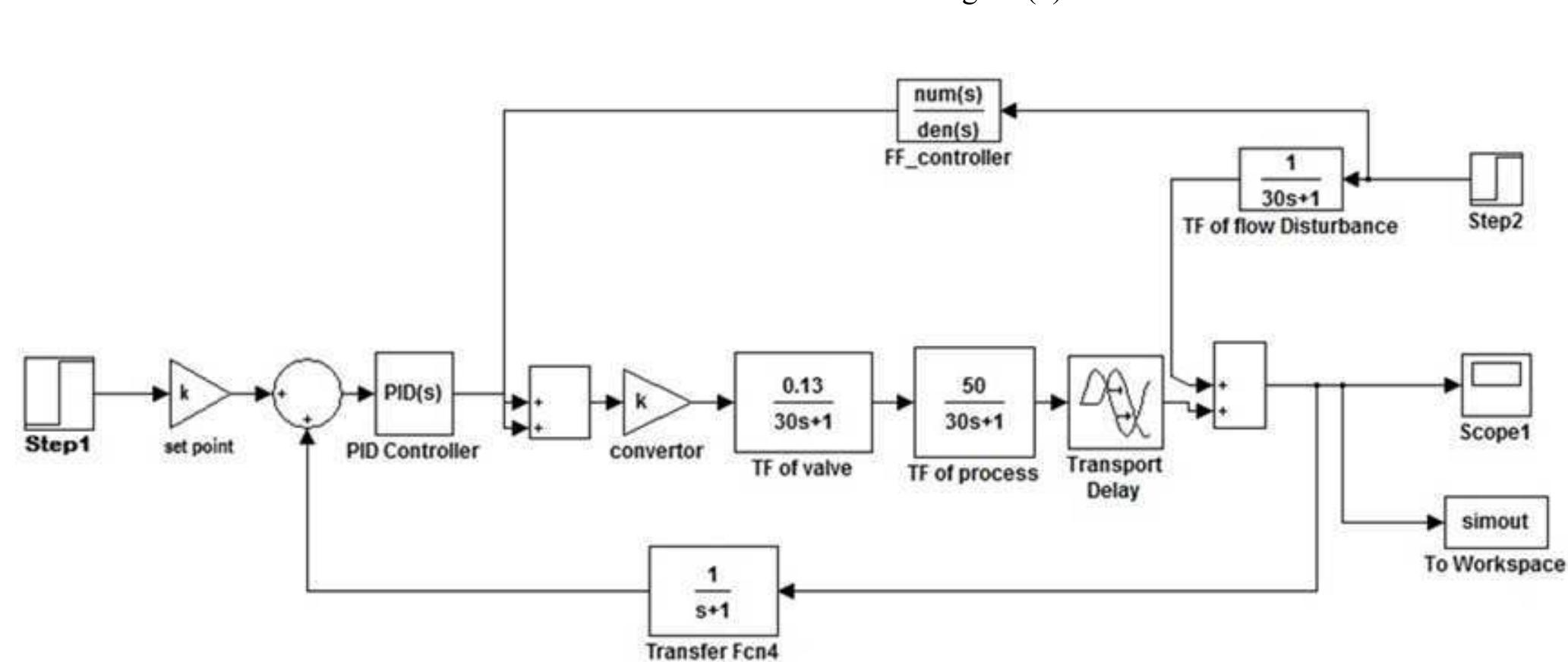 (5). pid controlling simulink with feed-forward controller