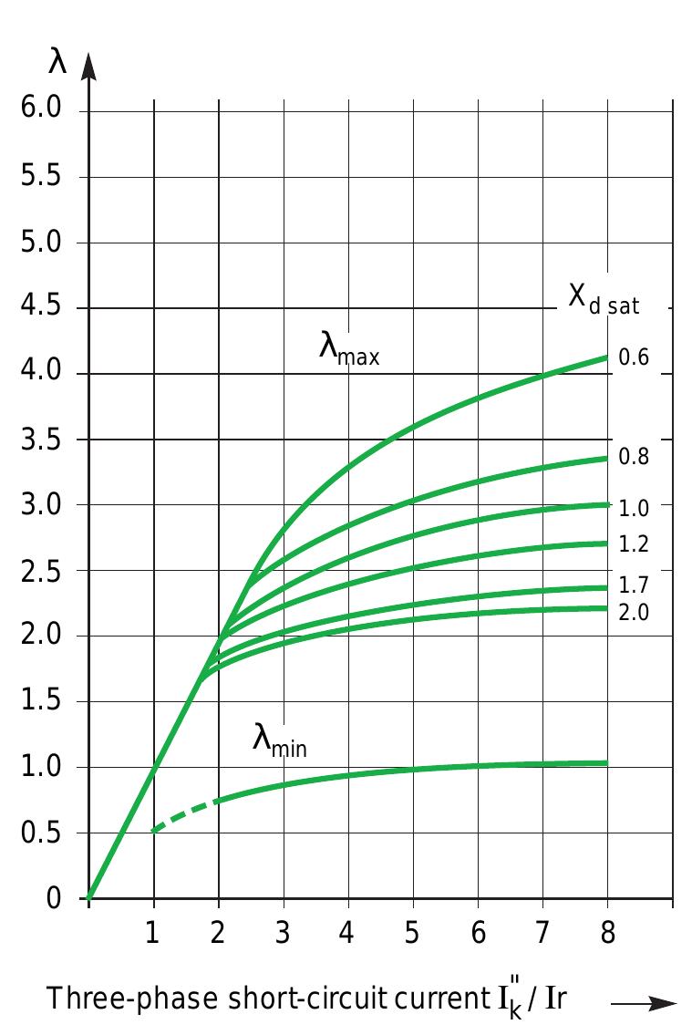 Figure 24 - Calculation of short-circuit currents Building a