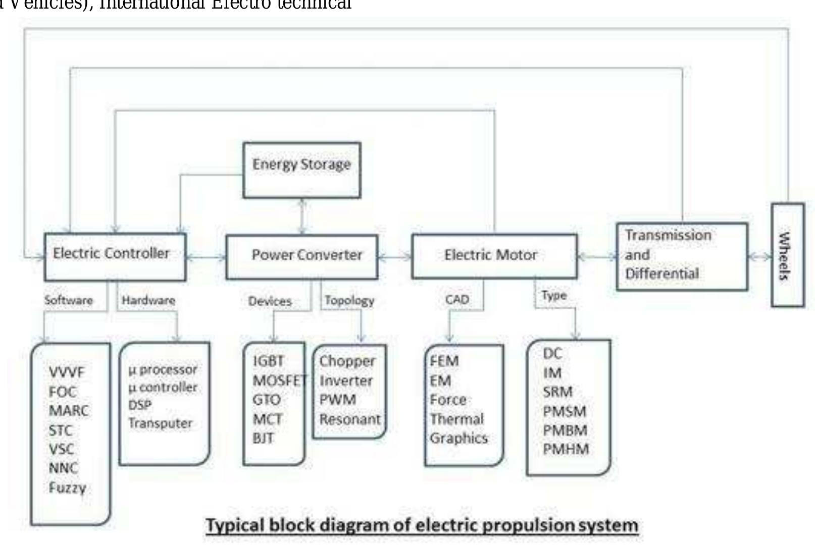 Representation of electric propulsion systems (4 electrical