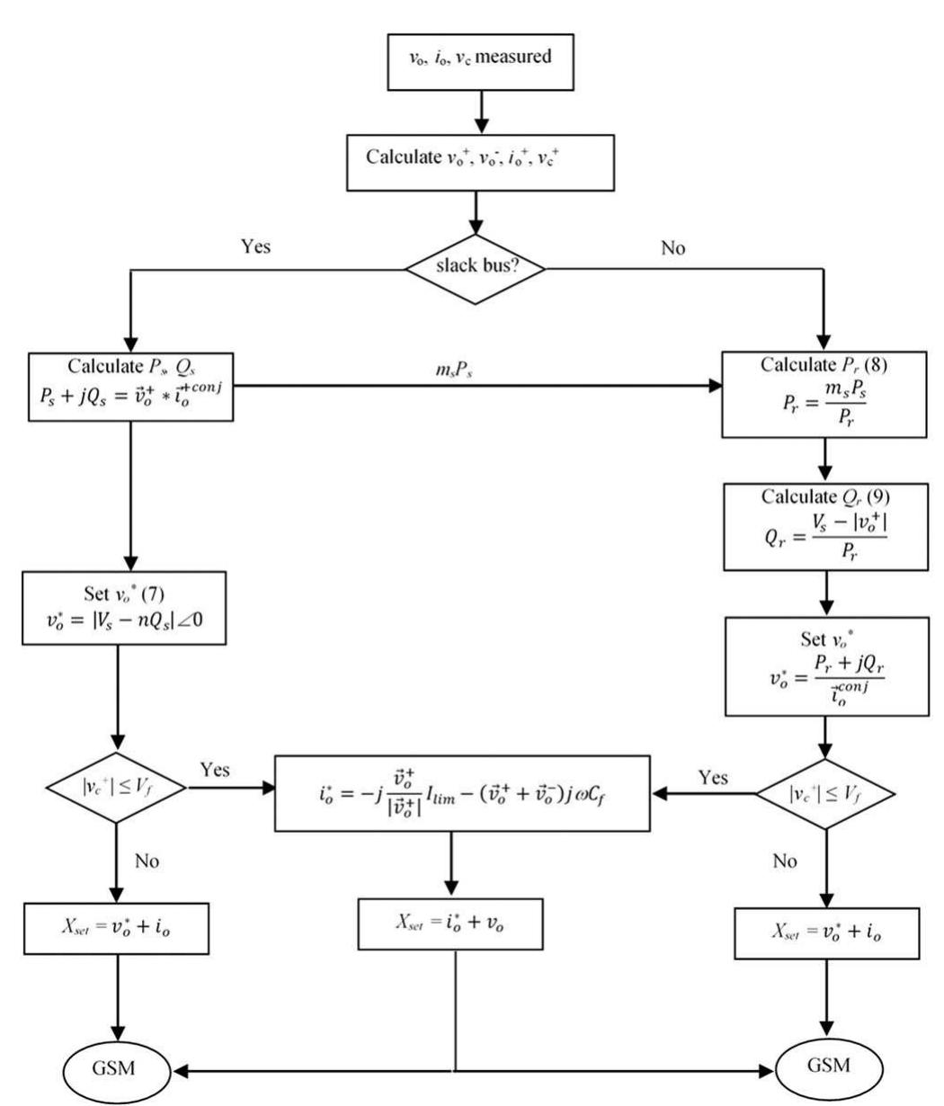 Reference calculation flow chart for vc dgs.
