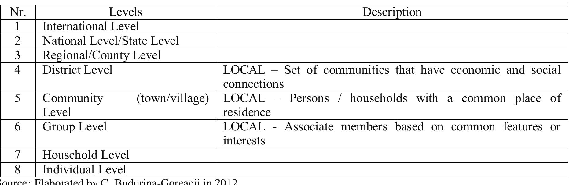 The hierarchy of local action levels